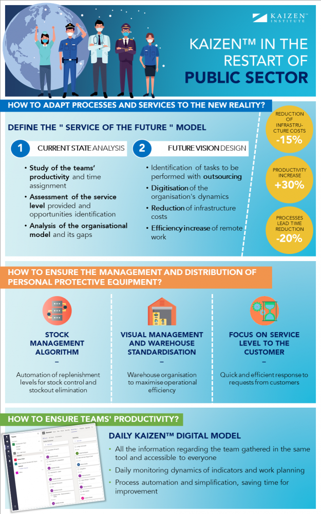 KAIZEN™ Infographic | KAIZEN™ in the Restart of Public Sector