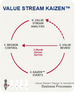 Implementing Value Stream KAIZEN™ | KAIZEN™ Article