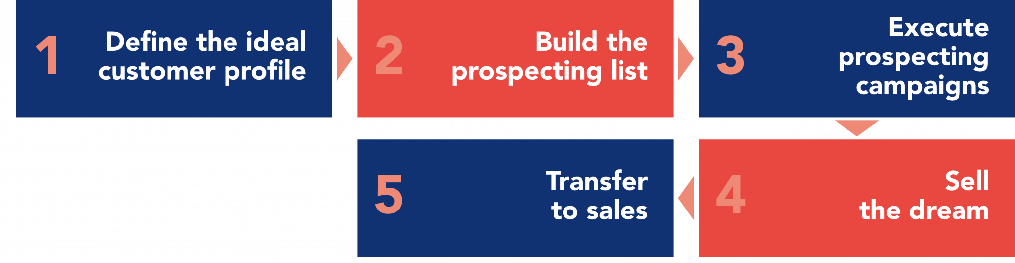 Prospecting Generation Qualified Leads | KAIZEN™ Article