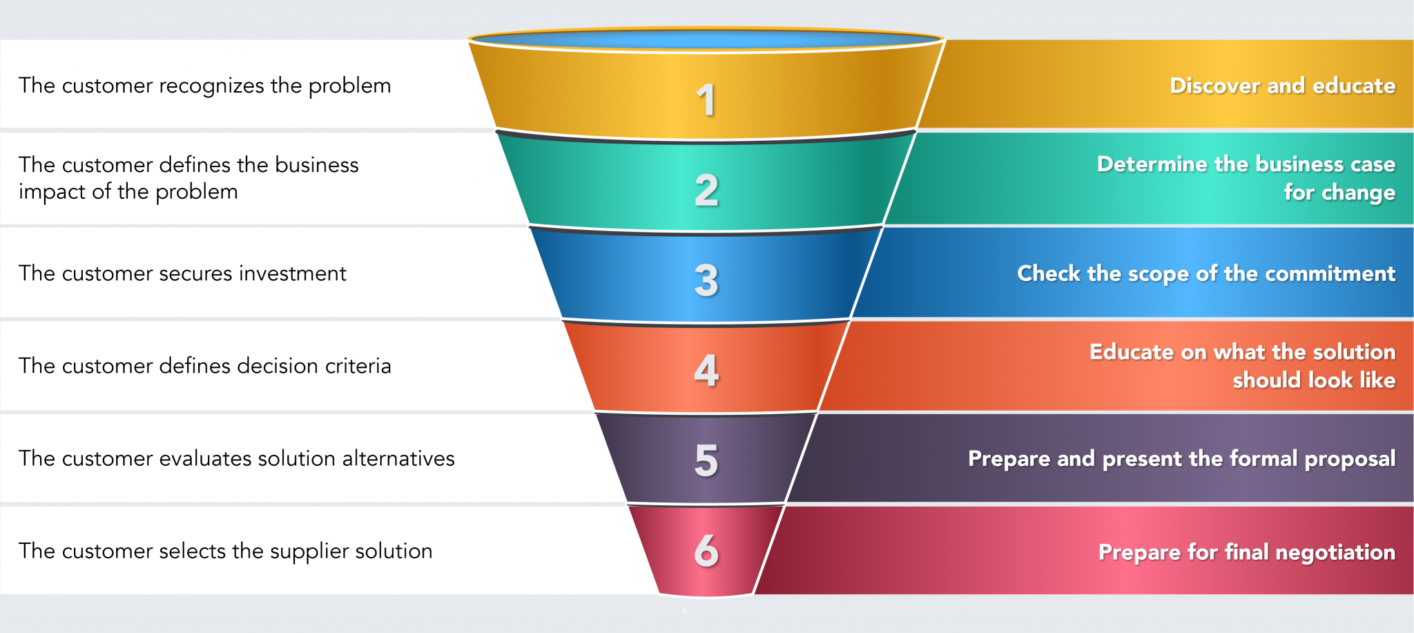 Sales Funnel Customer Buying Journey | KAIZEN™ Article