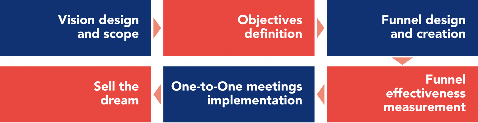 Sales Funnel Customer Buying Journey | KAIZEN™ Article