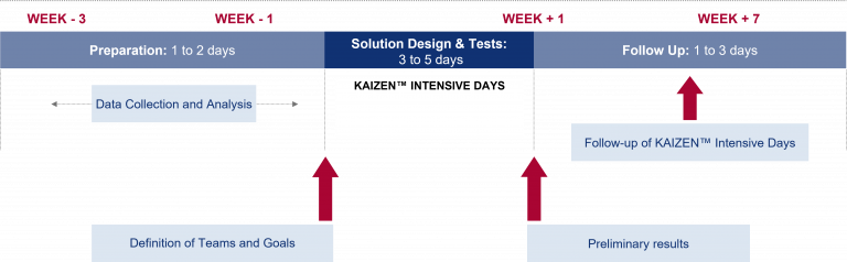 Implementing Value Stream Kaizen™ Kaizen™ Article