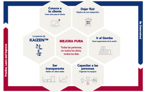 Qué es KAIZEN™: Filosofía de Mejora Continua y Excelencia