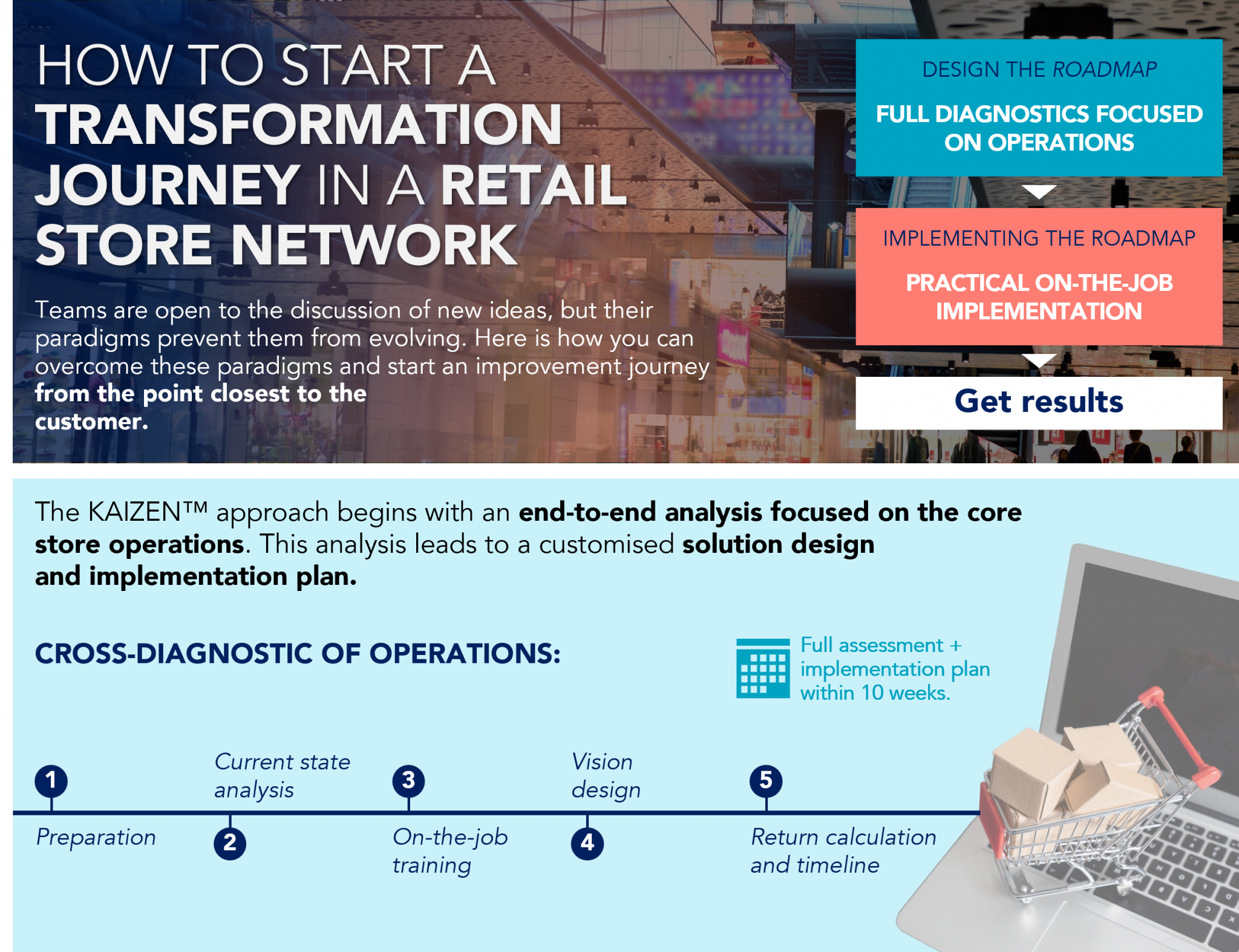 Retail Operations Transformation Journey | KAIZEN™ Guide