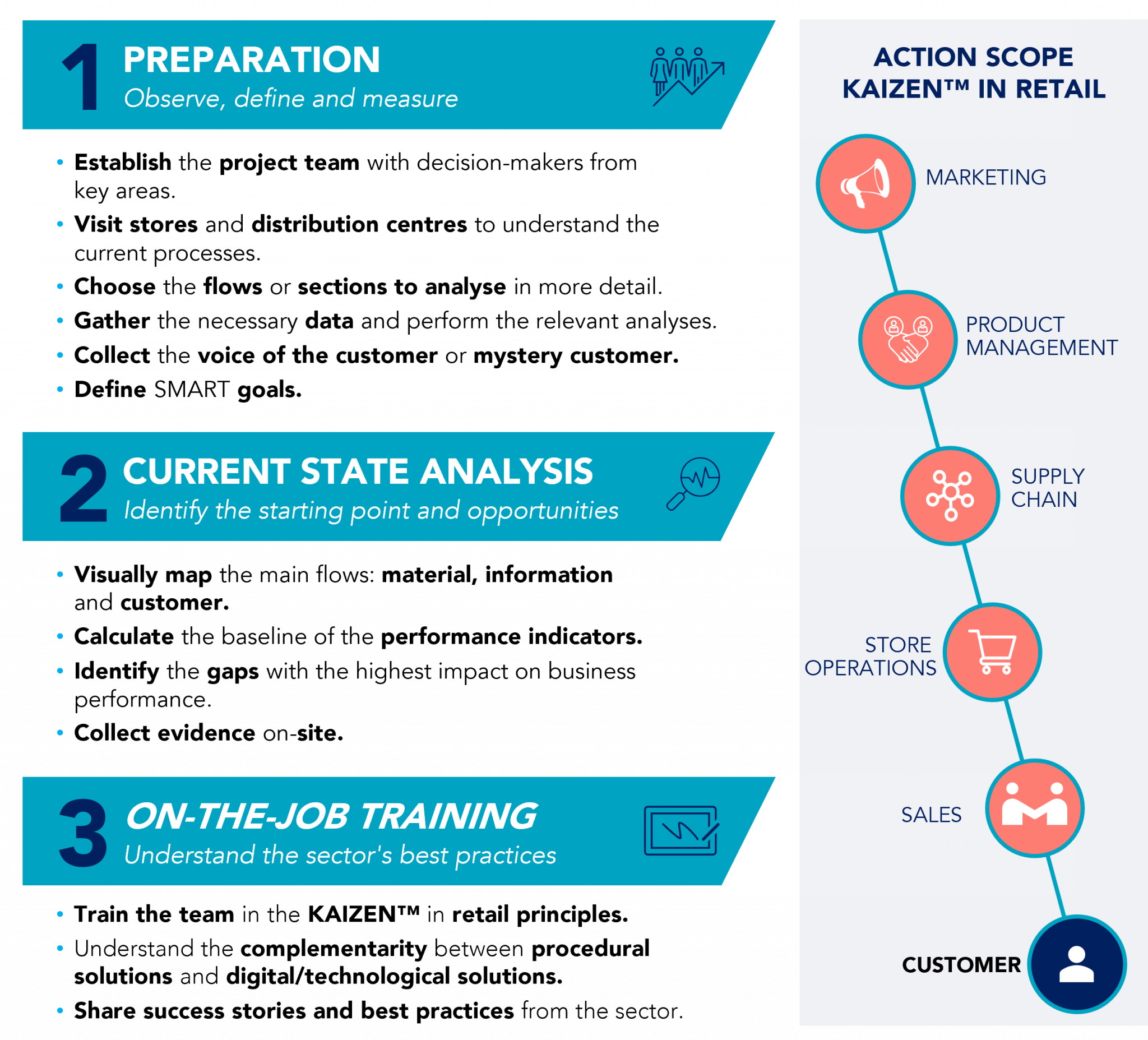 Retail Operations Transformation Journey | KAIZEN™ Guide