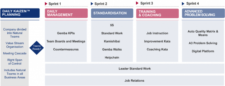 KAIZEN™ Article | Implementing Daily KAIZEN™