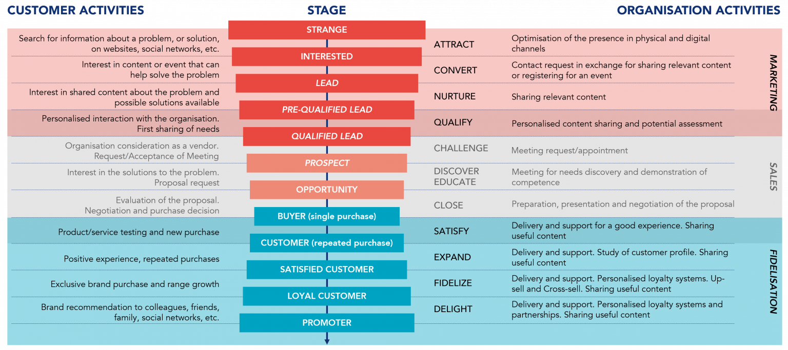 How To Improve Lead Generation | KAIZEN™ Article
