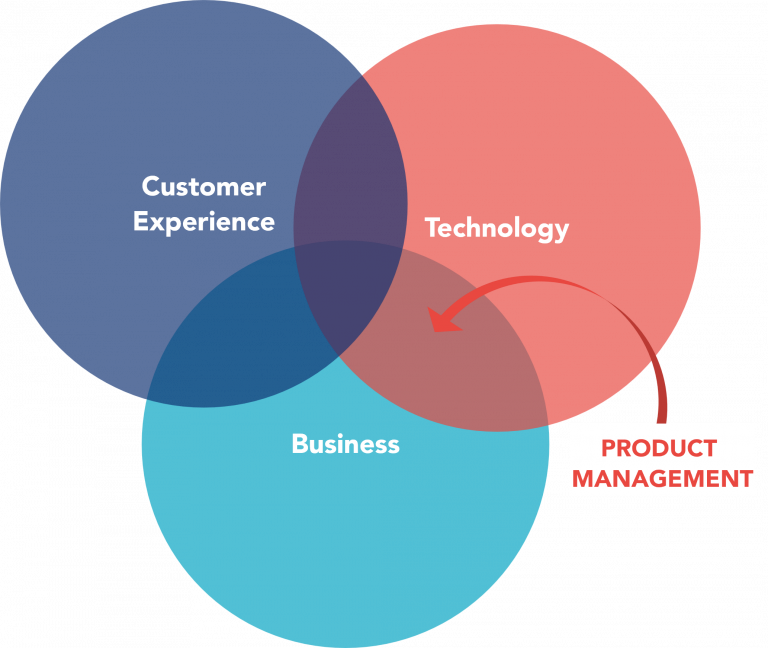 Importance Of Product Management | KAIZEN™ Article