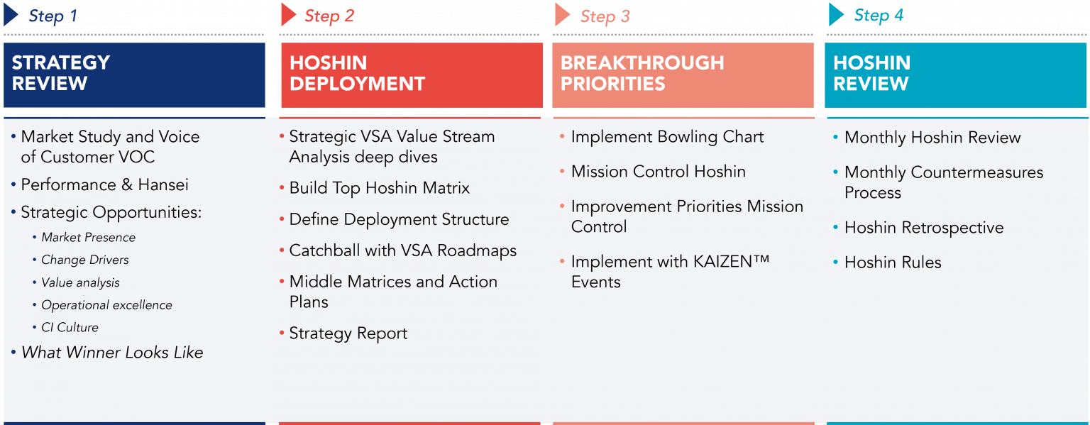 Strategy Planning And Deployment | KAIZEN™ Article