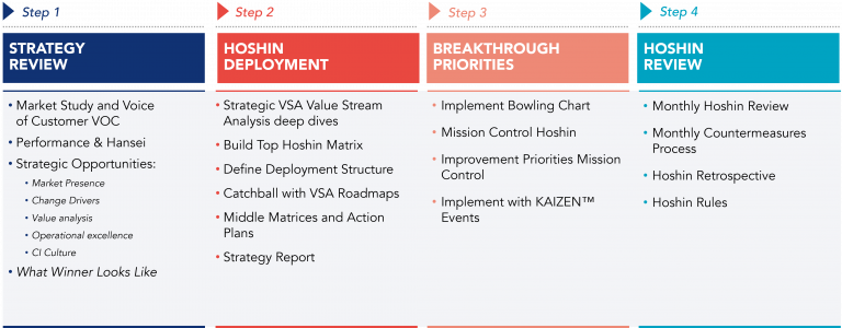 Strategy Planning And Deployment | KAIZEN™ Article