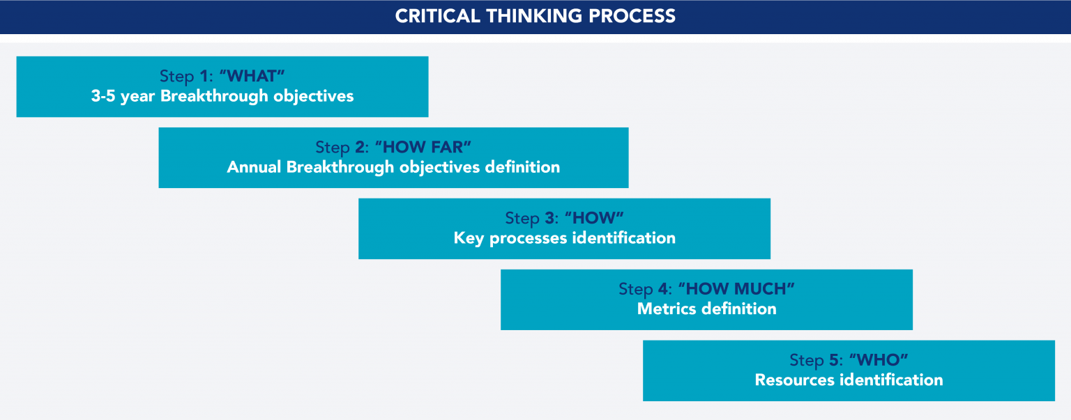 Strategy Planning And Deployment | KAIZEN™ Article