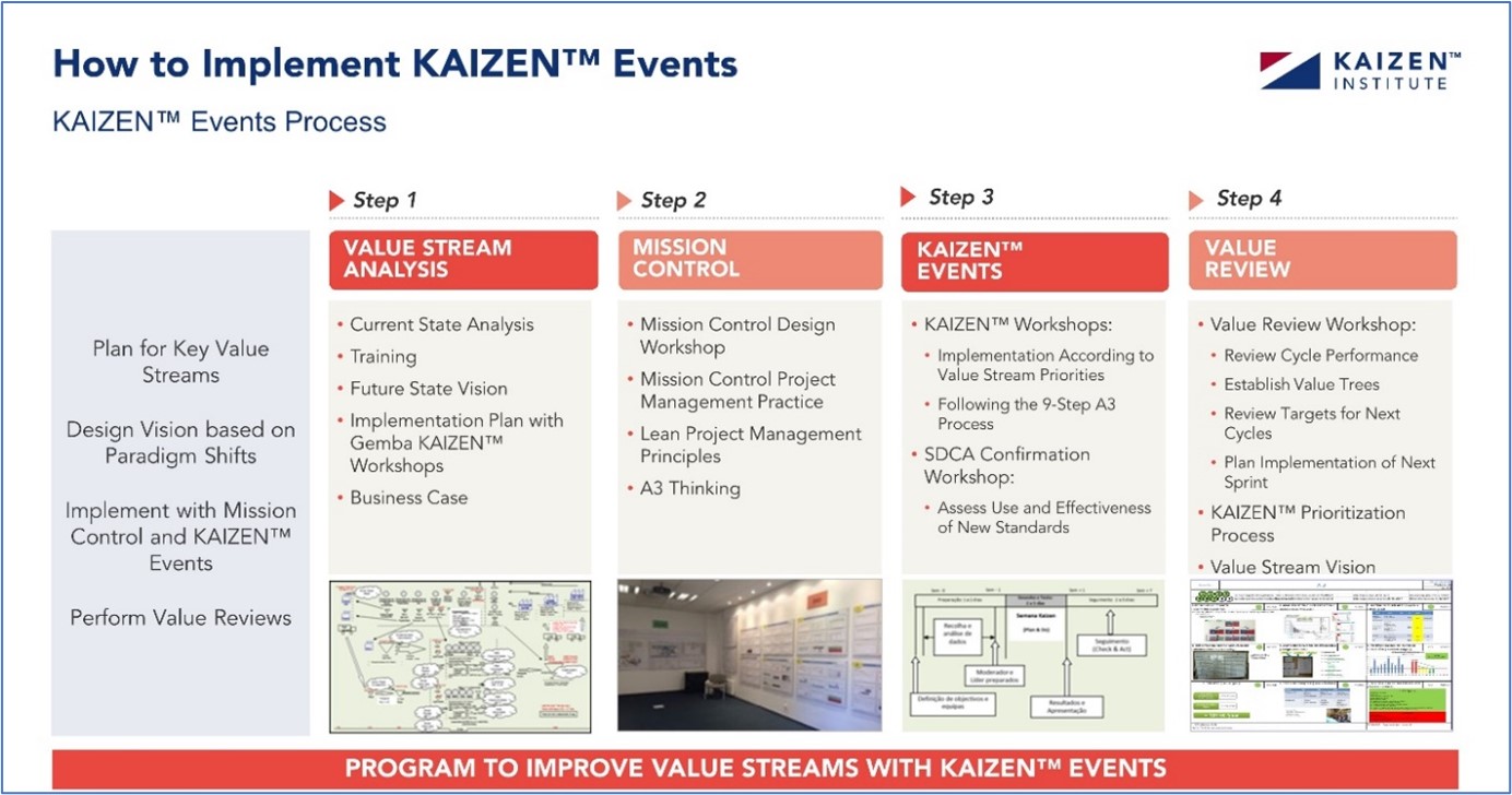 Golden Standard for KAIZEN™ Deployment | Article