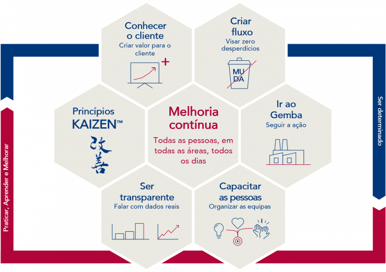 O Que É KAIZEN™ | Significado De Kaizen