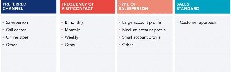 Optimize Your Sales Force Structure for Success | KAIZEN™️