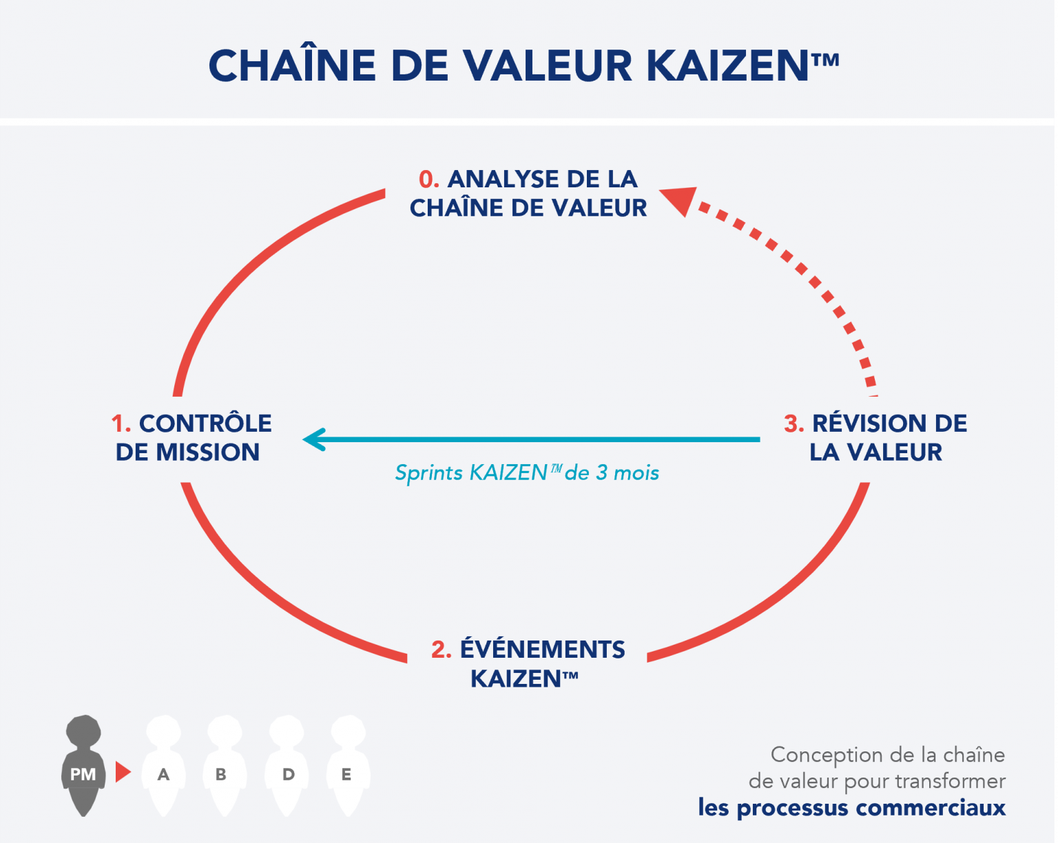 Qu'est-ce qu'un Événement KAIZEN™ ? | Article KAIZEN™