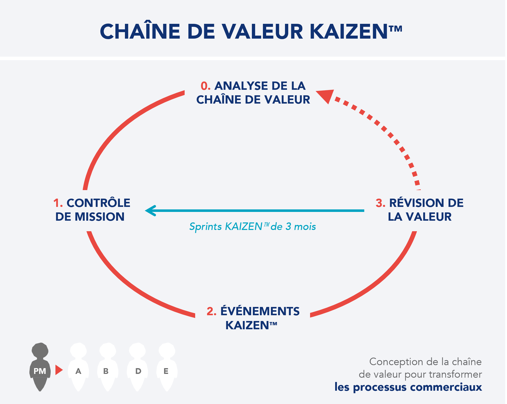 Qu'est-ce qu'un Événement KAIZEN™ ? | Article KAIZEN™