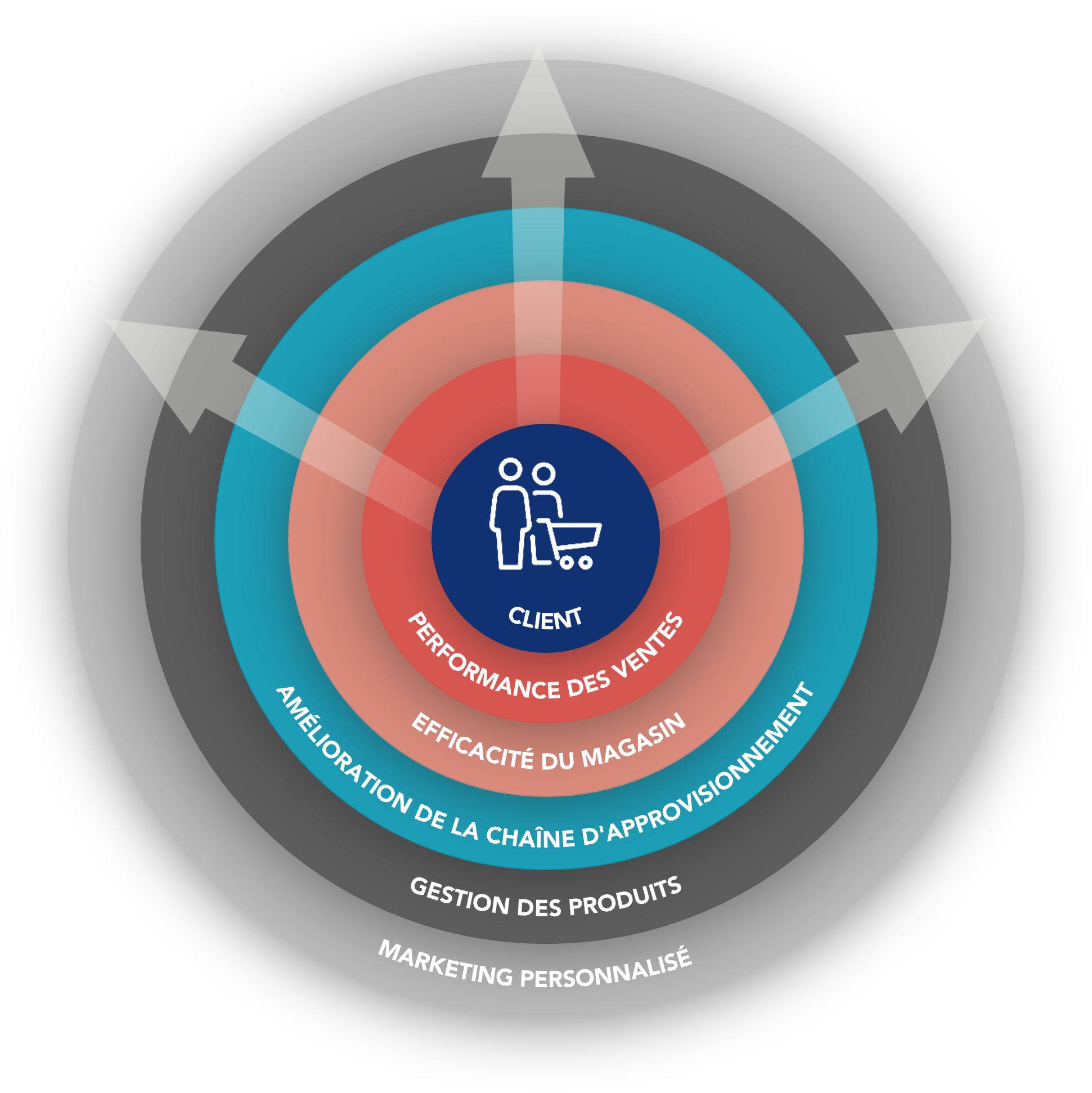 Succès du commerce de détail grâce à la centralité client
