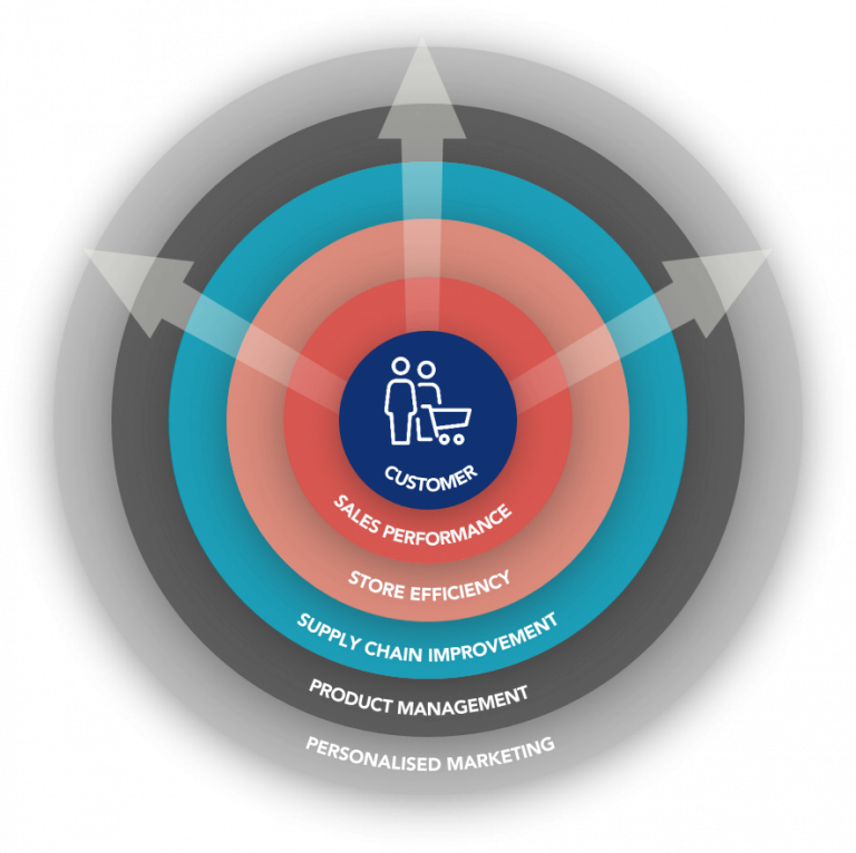 Retail Success Through Customer Centricity Kaizen™ Article