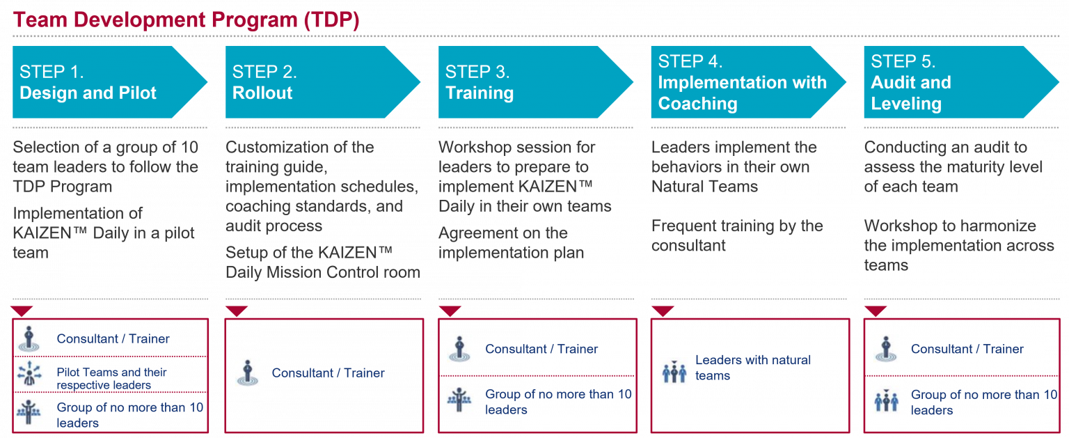 Structured Team Management | KAIZEN™ Article