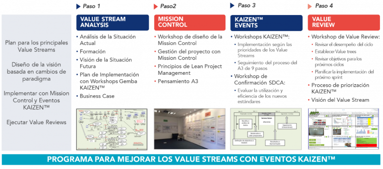 Qué Es Un Evento KAIZEN™ | Artículo KAIZEN™