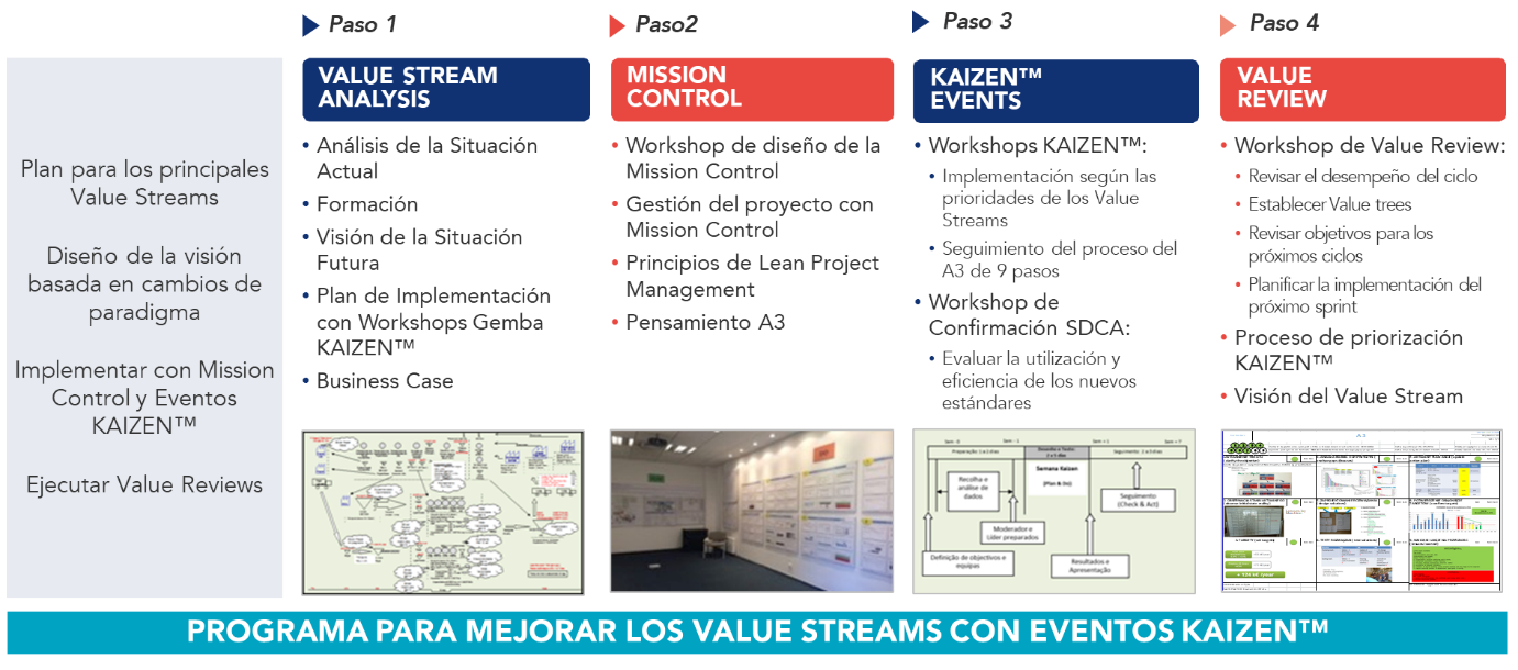 Qué Es Un Evento KAIZEN™ | Artículo KAIZEN™