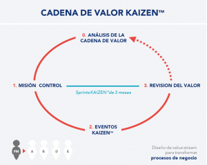 Qué Es Un Evento KAIZEN™ | Artículo KAIZEN™