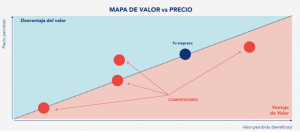 Value Selling Para Vender Más Y Mejor | KAIZEN™ Artículo