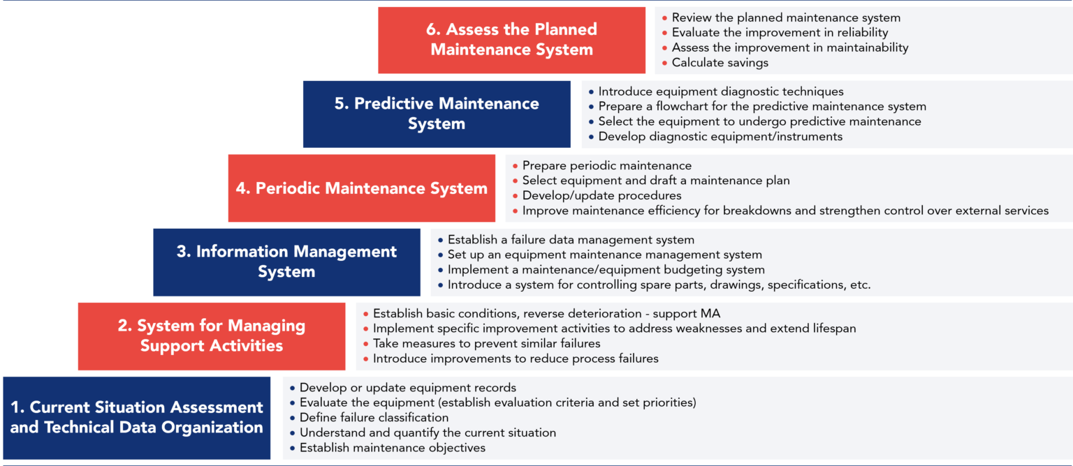 Planned Maintenance | KAIZEN™ Article