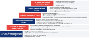Planned Maintenance | KAIZEN™ Article
