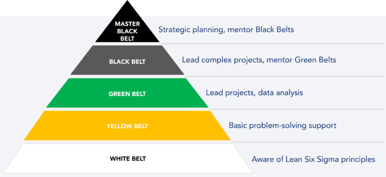 Lean Six Sigma 101: Continuous Improvement Guide | KAIZEN™️
