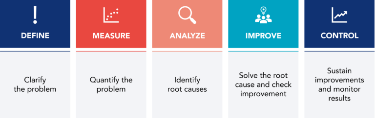 Lean Six Sigma 101: Continuous Improvement Guide | KAIZEN™️