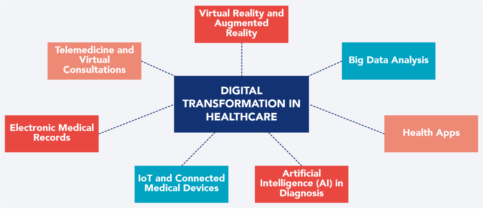 Digitalization and Agile Operations in Healthcare | KAIZEN™