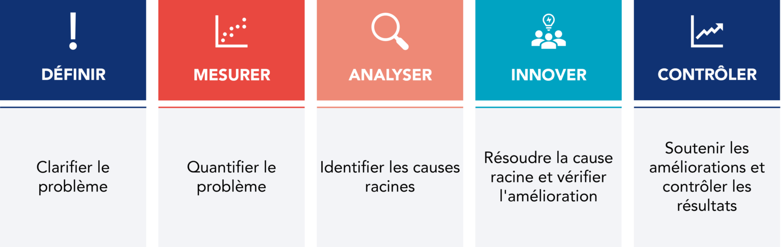Lean Six Sigma pour l'amélioration continue | KAIZEN™
