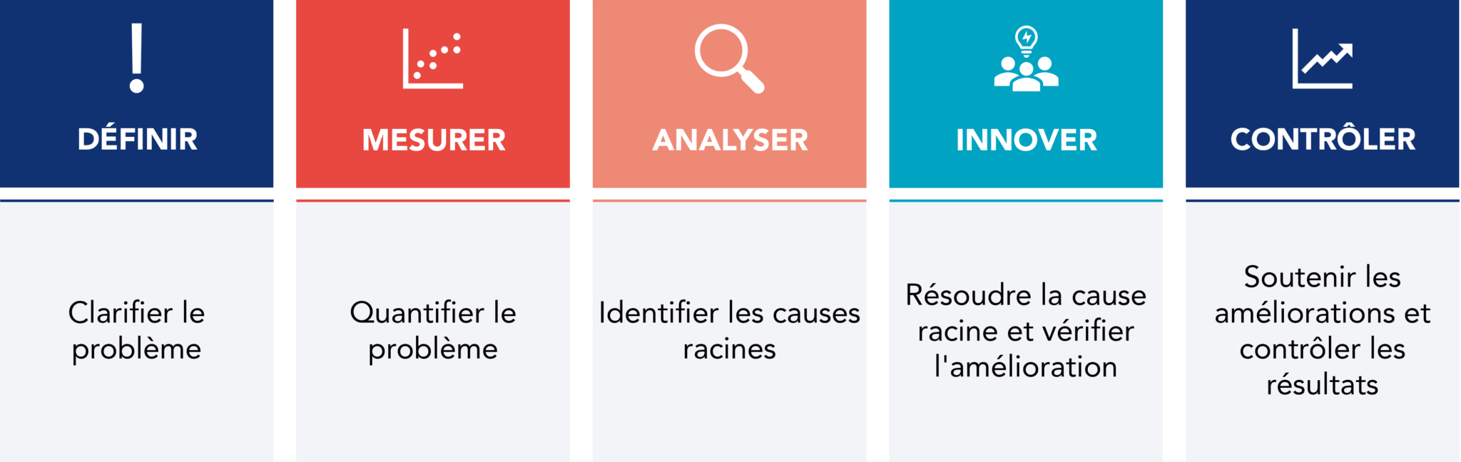 Lean Six Sigma pour l'amélioration continue | KAIZEN™