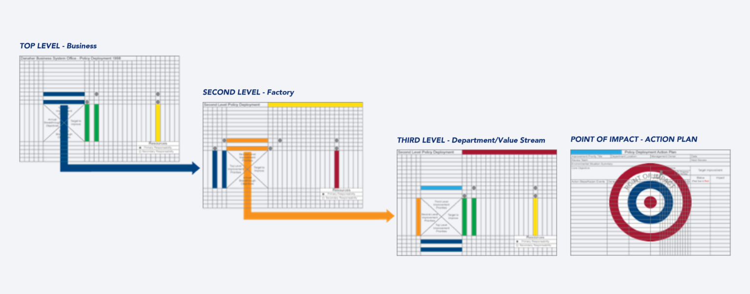 Effective Strategy Deployment for Organizational Success