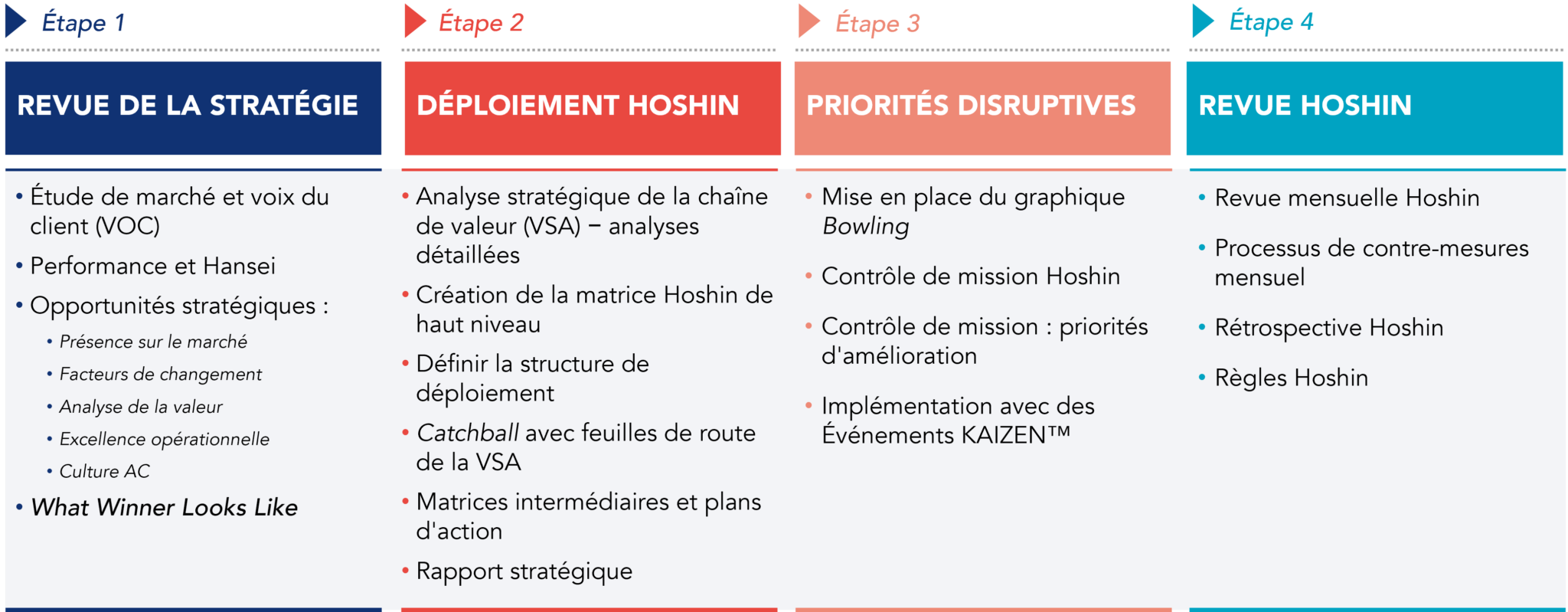 Mise en œuvre de la stratégie | Article KAIZEN™