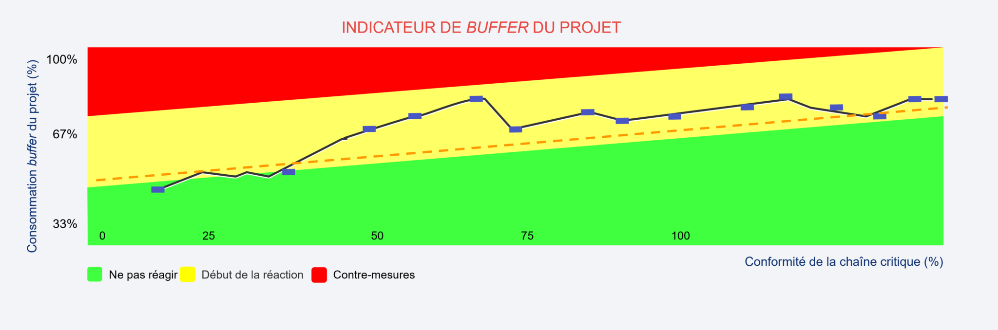 Chaîne critique dans la gestion de projet | Article KAIZEN™