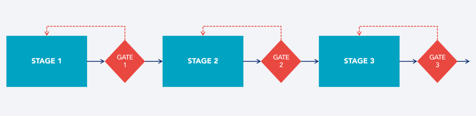 Optimizing Project Design: Phase Gate Model | KAIZEN Article
