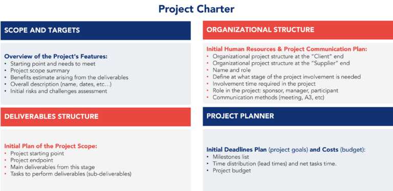 Initiation Workshop & Project Charter | KAIZEN™ Article