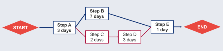 Critical Chain in Project Management | KAIZEN™ Article