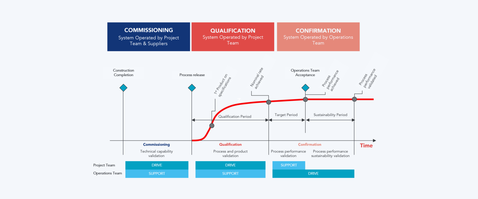 Commissioning in Capital Projects | KAIZEN™ Article