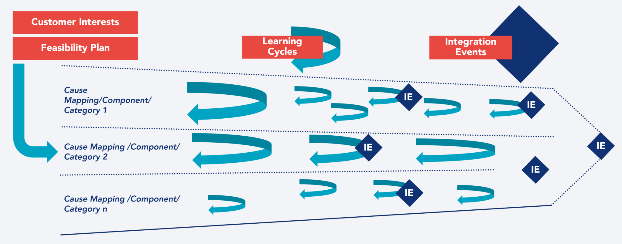 Set Based Engineering in Product Development | KAIZEN™️