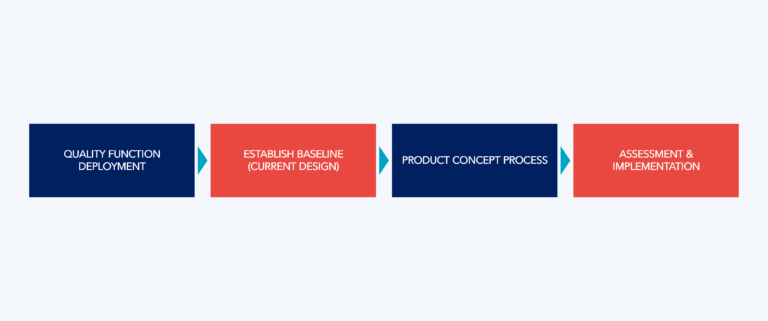 Lean Product Design: Product Development | KAIZEN™ Article