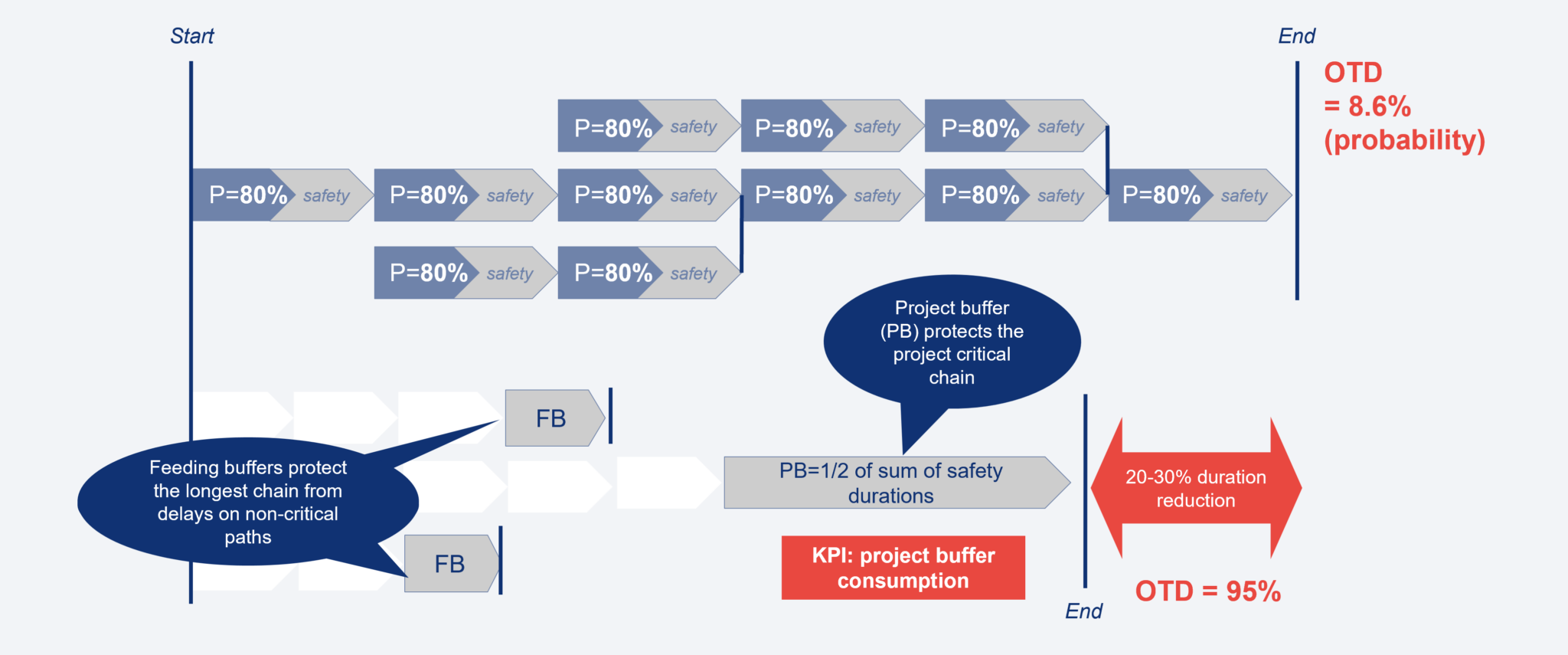 Critical Chain in Project Management | KAIZEN™ Article