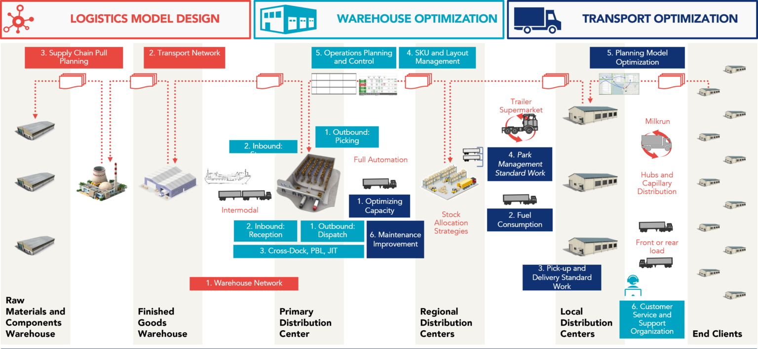 Warehousing and Distribution Efficiency | KAIZEN™ Article