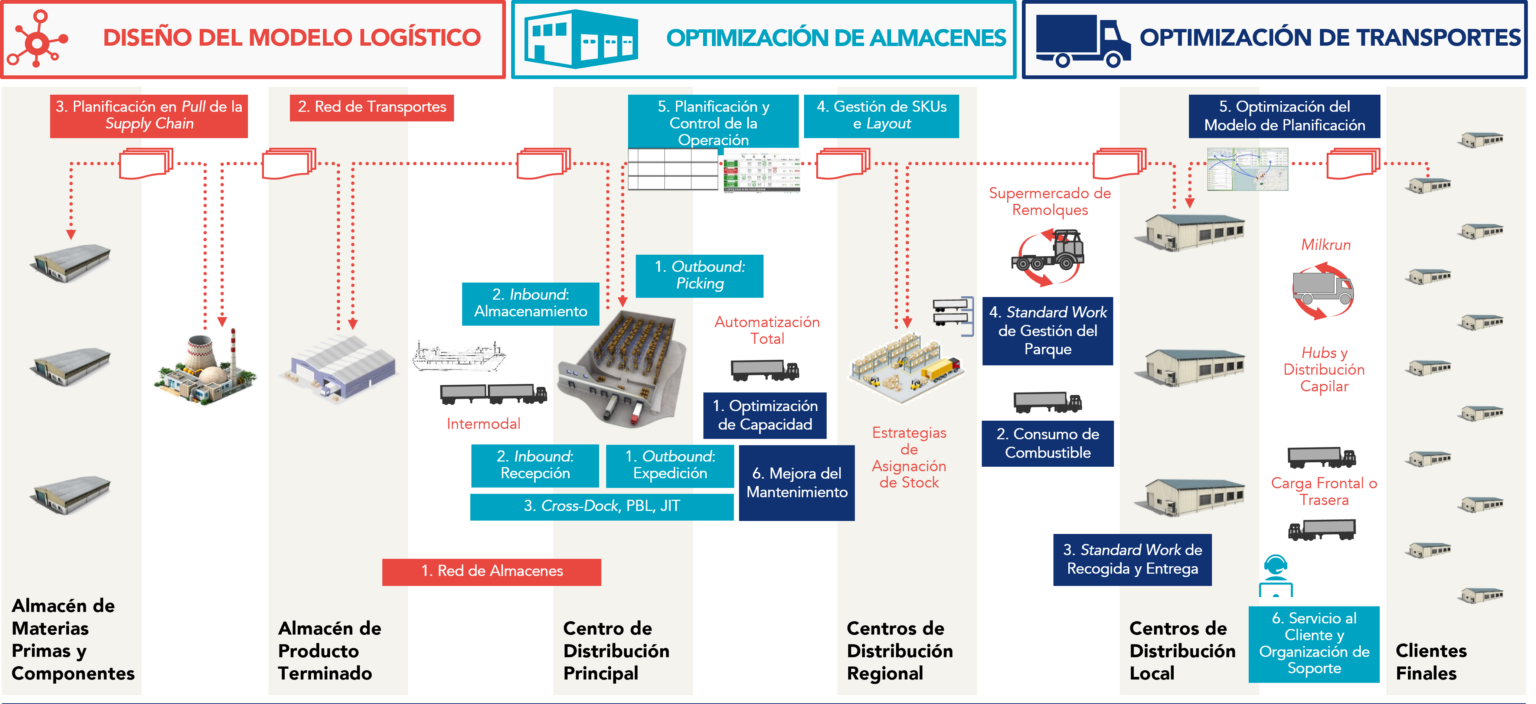 Eficiencia de Almacenaje y Distribución | Artículo KAIZEN™
