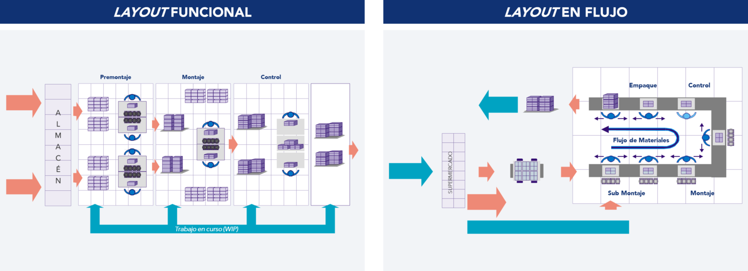 Optimiza el Diseño de Línea y Layout en Producción | KAIZEN™