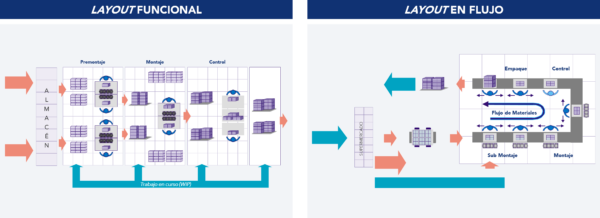 Optimiza el Diseño de Línea y Layout en Producción | KAIZEN™