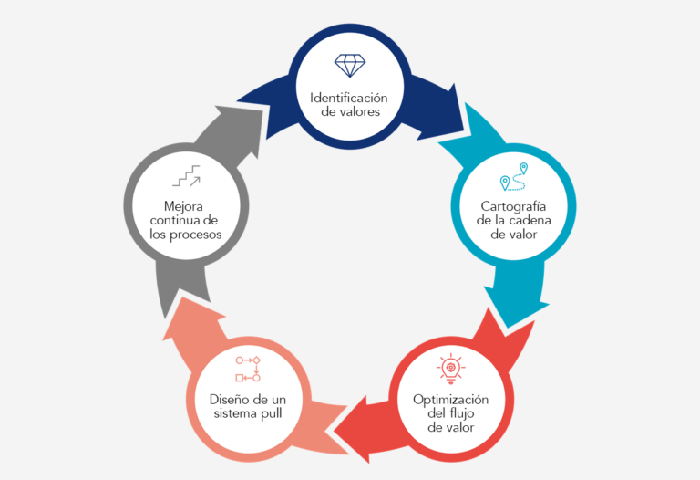 Maximiza la Eficiencia con Lean Management | KAIZEN™