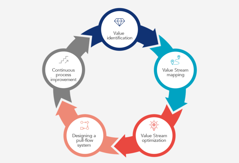 Definition and Advantages of Lean Management | KAIZEN